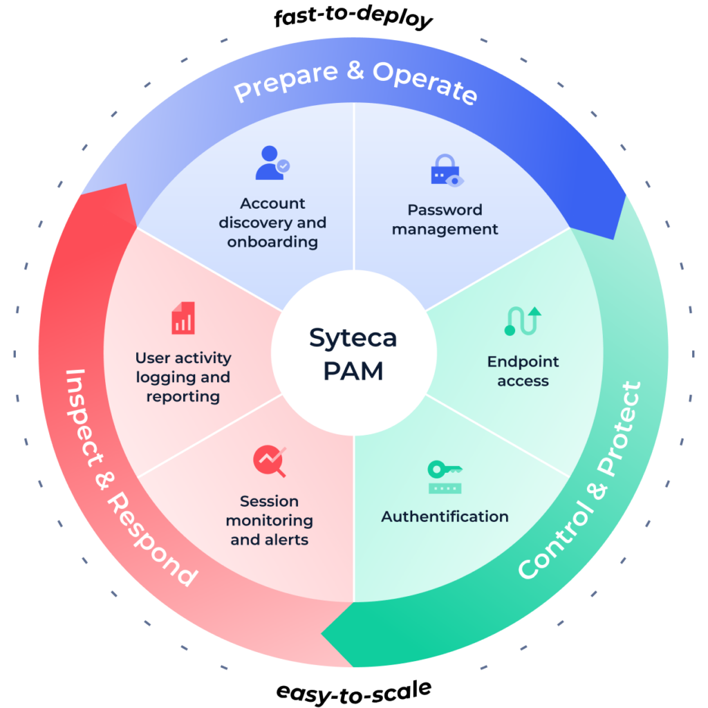 Privileged Access Management Software | PAM Solution 一 Syteca